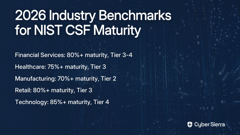 NIST CSF Scoring Across Industries: 5 Benchmark Standards for 2026