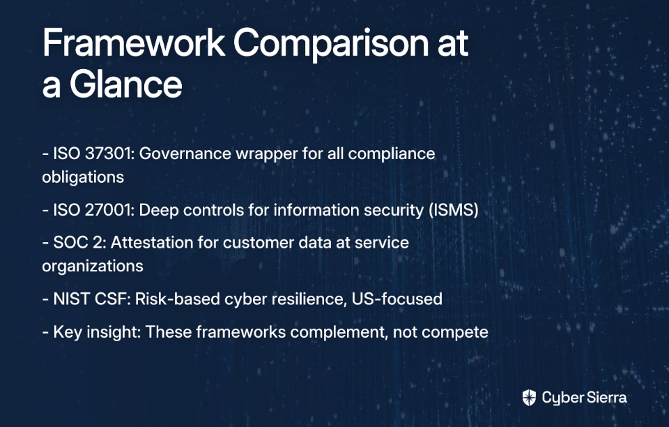 ISO 37301 Compliance Management System vs. Other Frameworks: A ...